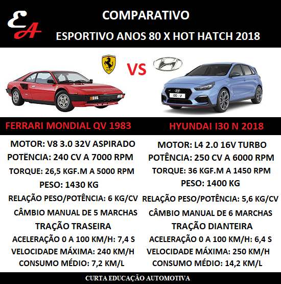 Comparativo Ferrari Mondial 1983 x Hyundai i30 N 2018 – Educação Automotiva
