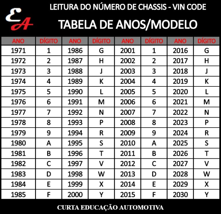 Como descobrir o ano/modelo de um veículo lendo o número do chassis ...