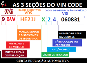 As 3 seções do VIN Code – Educação Automotiva